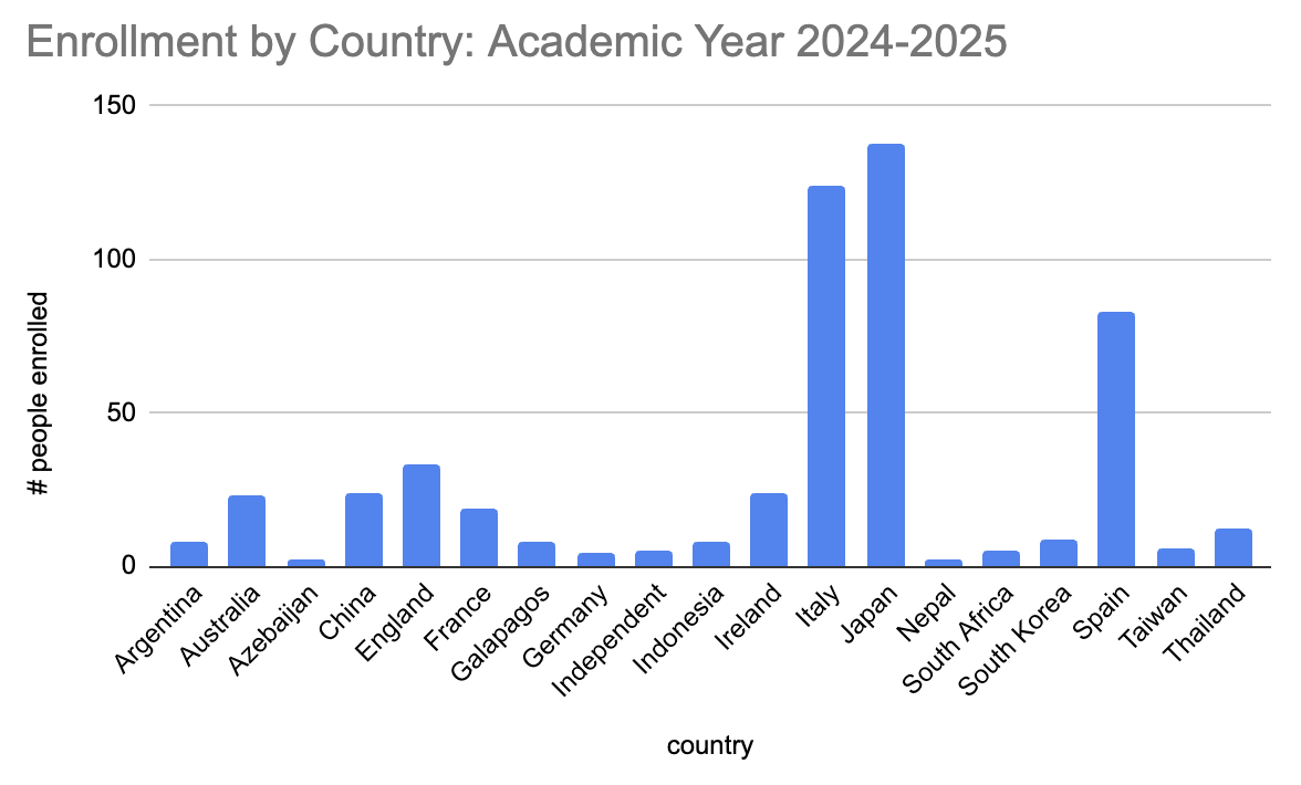 Enrollment by Country: Academic Year 2024-2025 | University of Hawai'i at Mānoa Study Abroad Center